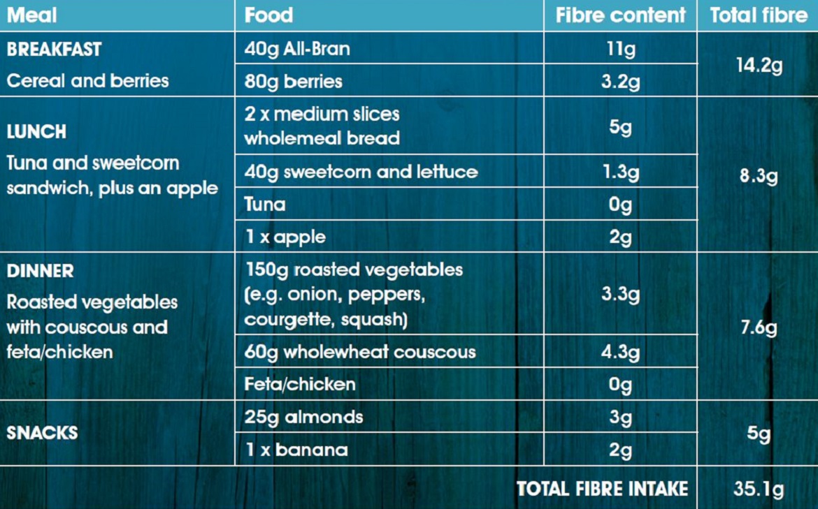 Fibre Facts